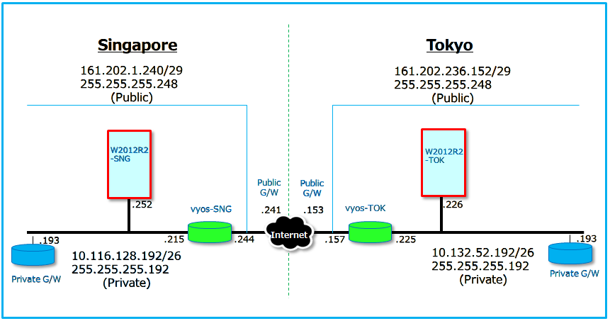 SoftLayerとVyOSでネットワークの基礎を勉強4-(IPsecVPN LAN間接続編) #ipsec - Qiita