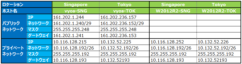 SoftLayerとVyOSでネットワークの基礎を勉強4-(IPsecVPN LAN間接続編) #ipsec - Qiita