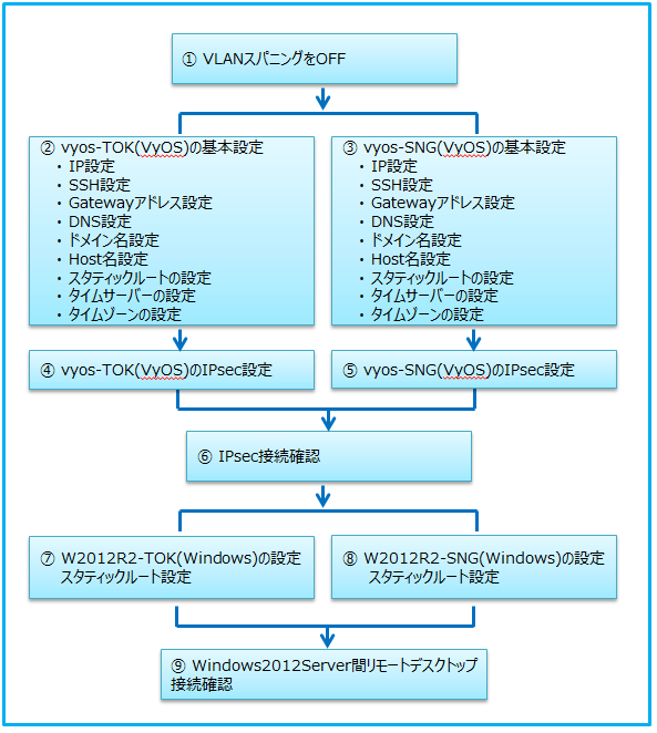 SoftLayerとVyOSでネットワークの基礎を勉強4-(IPsecVPN LAN間接続編) #ipsec - Qiita