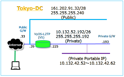 SoftLayerとVyOSでネットワークの基礎を勉強2-(L2TP/IPsecリモートアクセス編) #l2tp - Qiita