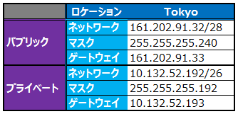 SoftLayerとVyOSでネットワークの基礎を勉強2-(L2TP/IPsecリモートアクセス編) #l2tp - Qiita