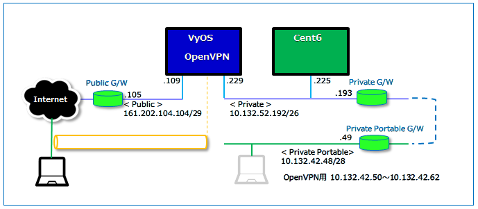 SoftLayerとVyOSでネットワークの基礎を勉強3-(OpenVPNリモートアクセス編) #SoftLayer - Qiita