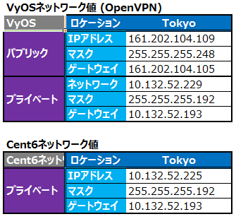 SoftLayerとVyOSでネットワークの基礎を勉強3-(OpenVPNリモートアクセス編) #SoftLayer - Qiita