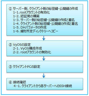 SoftLayerとVyOSでネットワークの基礎を勉強3-(OpenVPNリモートアクセス編) #SoftLayer - Qiita