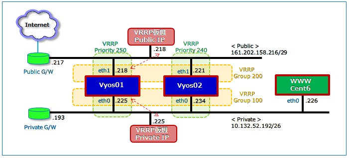 SoftLayer仮想サーバーでVyOSの冗長化構成を勉強1-(VRRP基本構成編) #vyatta - Qiita