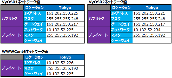 SoftLayer仮想サーバーでVyOSの冗長化構成を勉強1-(VRRP基本構成編) #vyatta - Qiita