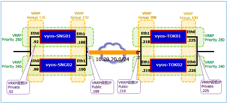 SoftLayer仮想サーバーでVyOSの冗長化構成を勉強2-(GRE LAN間接続編) #SoftLayer - Qiita