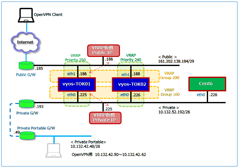 SoftLayer仮想サーバーでVyOSの冗長化構成を勉強3-(OpenVPNリモートアクセス接続編) #vyatta - Qiita