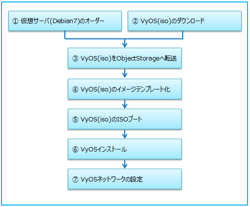 SoftLayer仮想サーバにVyOSをインストールしました #vyatta - Qiita